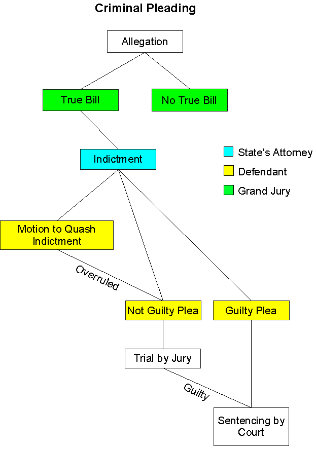 Pleading and Practice